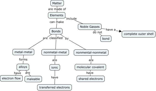 Chemical Bonding Cmap